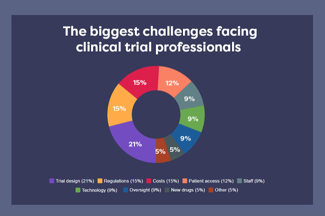 REPORT: The 8 biggest challenges facing clinical trial professionals