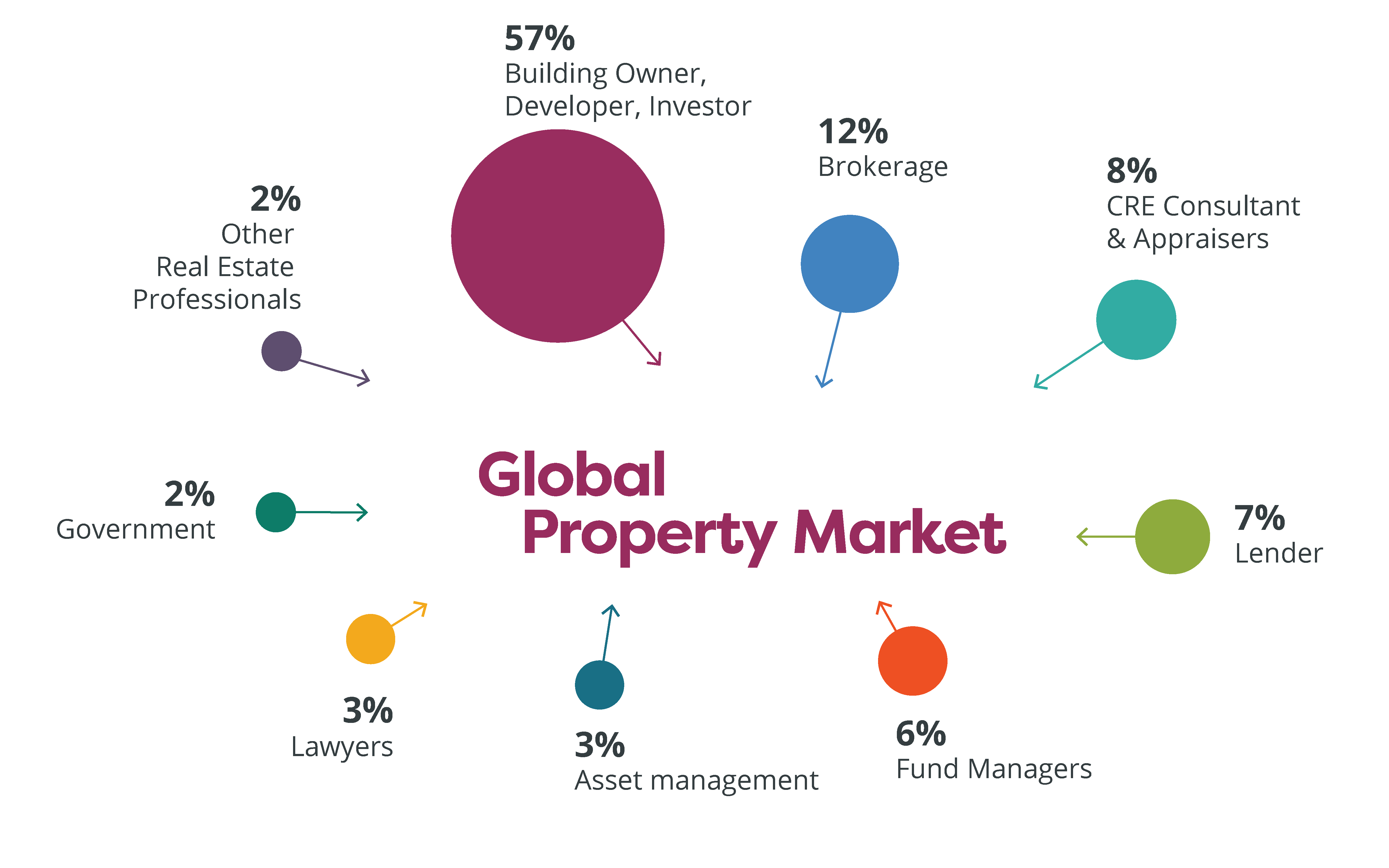 Who attends | Global Property Market