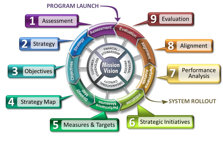 Balanced Scorecard Certification